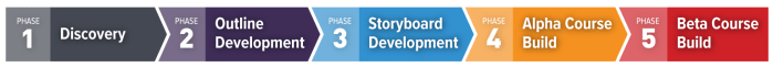 Using the ADDIE Model to Build Better Compliance Training, Part 4: The ...